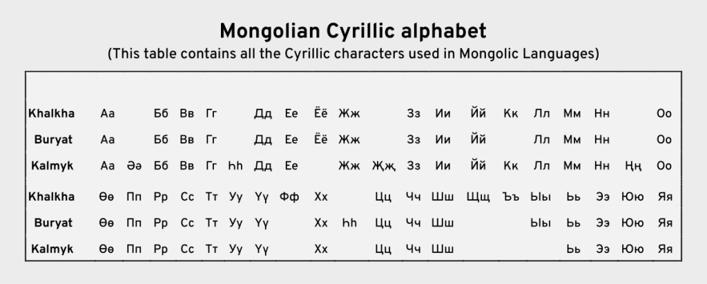 Mongolian Alphabets, Pronunciation And Language - Go Mongolia Tours